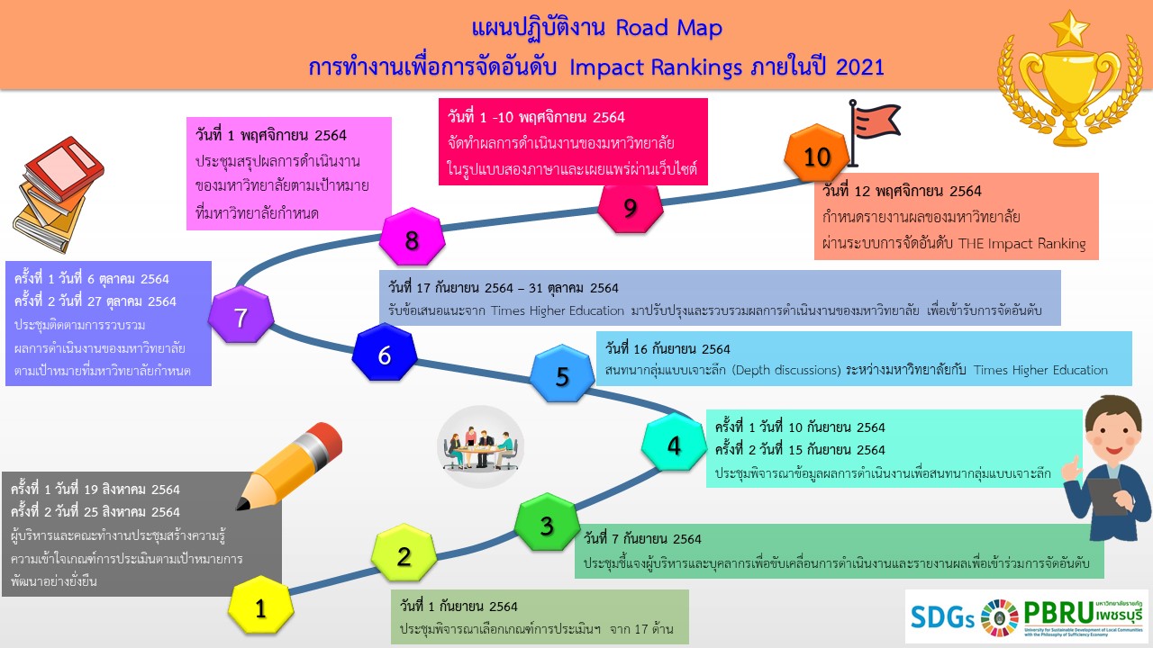 PBRU Sustainable Development Goals (SDGs) 2021 - SCD & SDG Phetchaburi ...