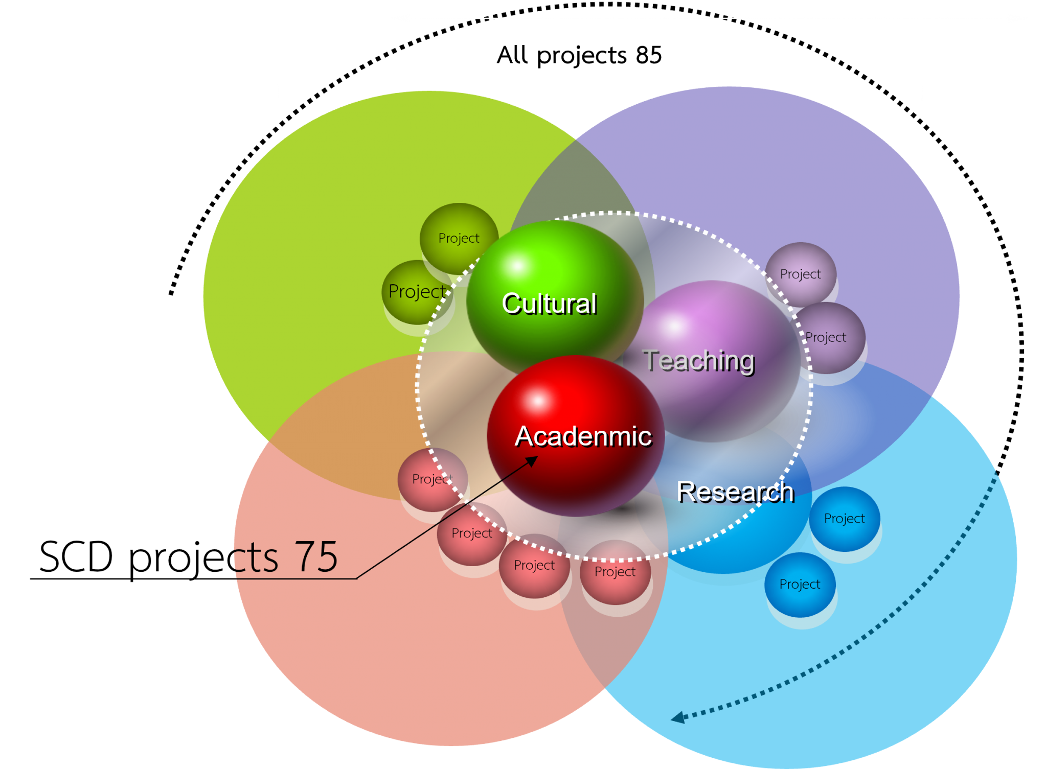 SCD3 โครงการพัฒนาชุมชนอย่างยั่งยืน (2022) - SCD & SDG Phetchaburi ...